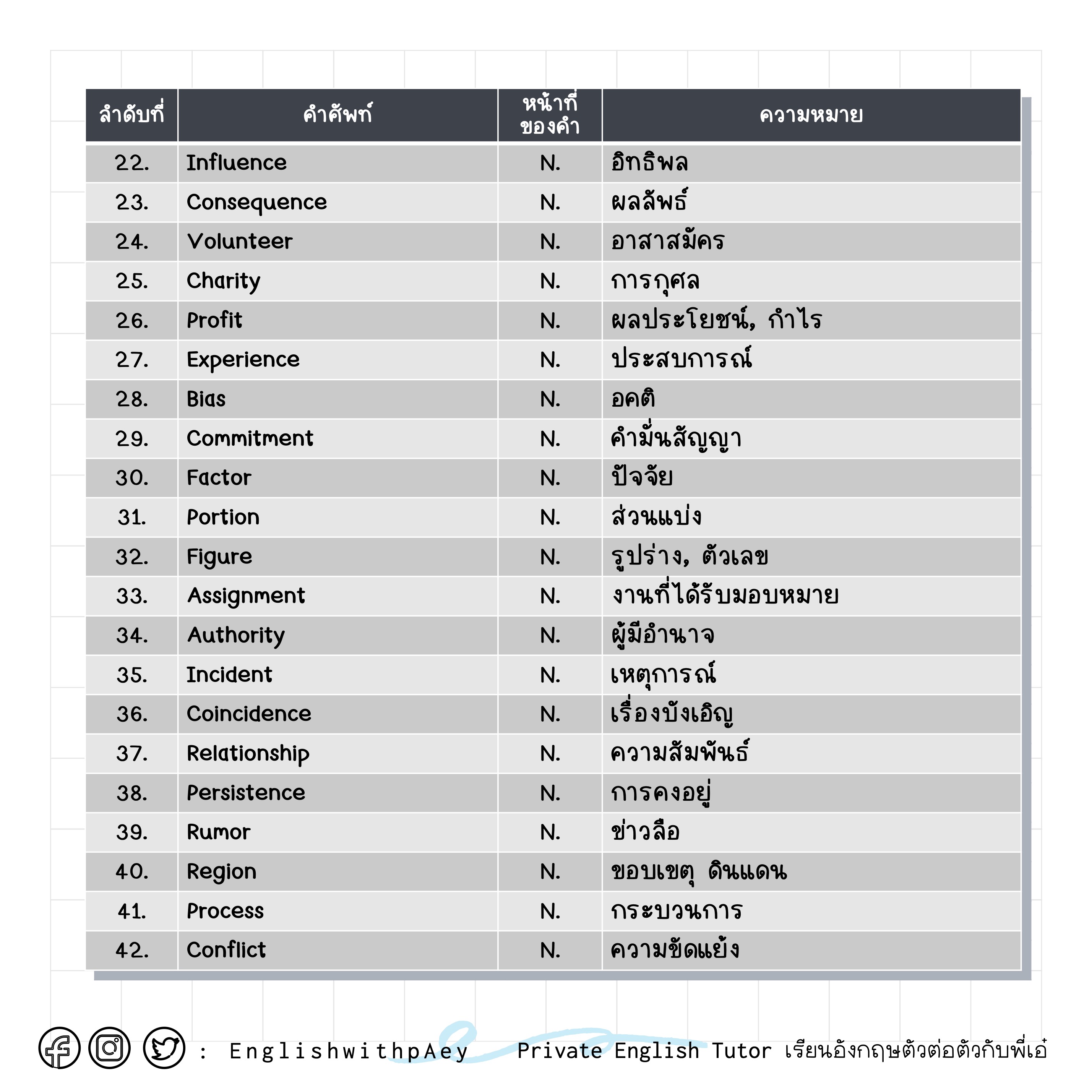 Englishwithpaey On Twitter 🧵รวมคำศัพท์ Tcas ชุดที่ 1 3 📚จากข้อสอบ