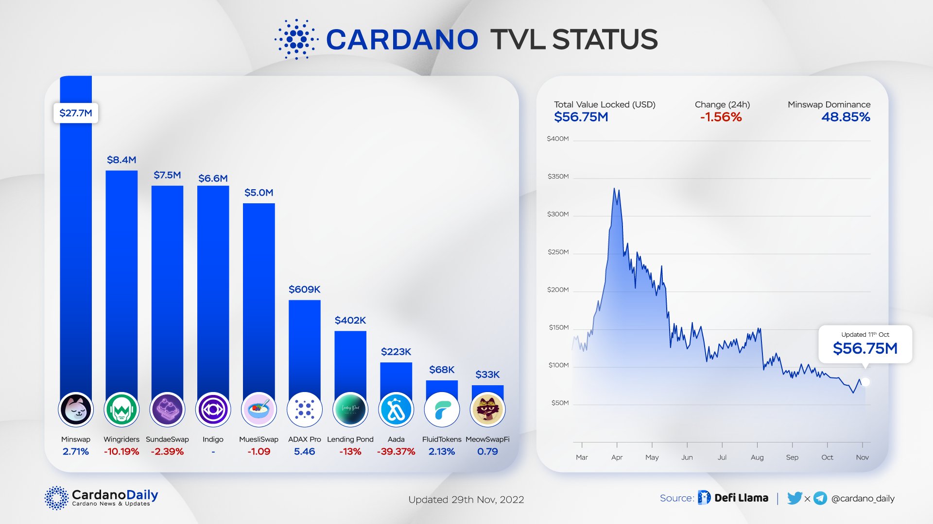 Cardano Daily on Twitter: "CARDANO TVL STATUS Last week, the Cardano ecosystem introduced a new ...