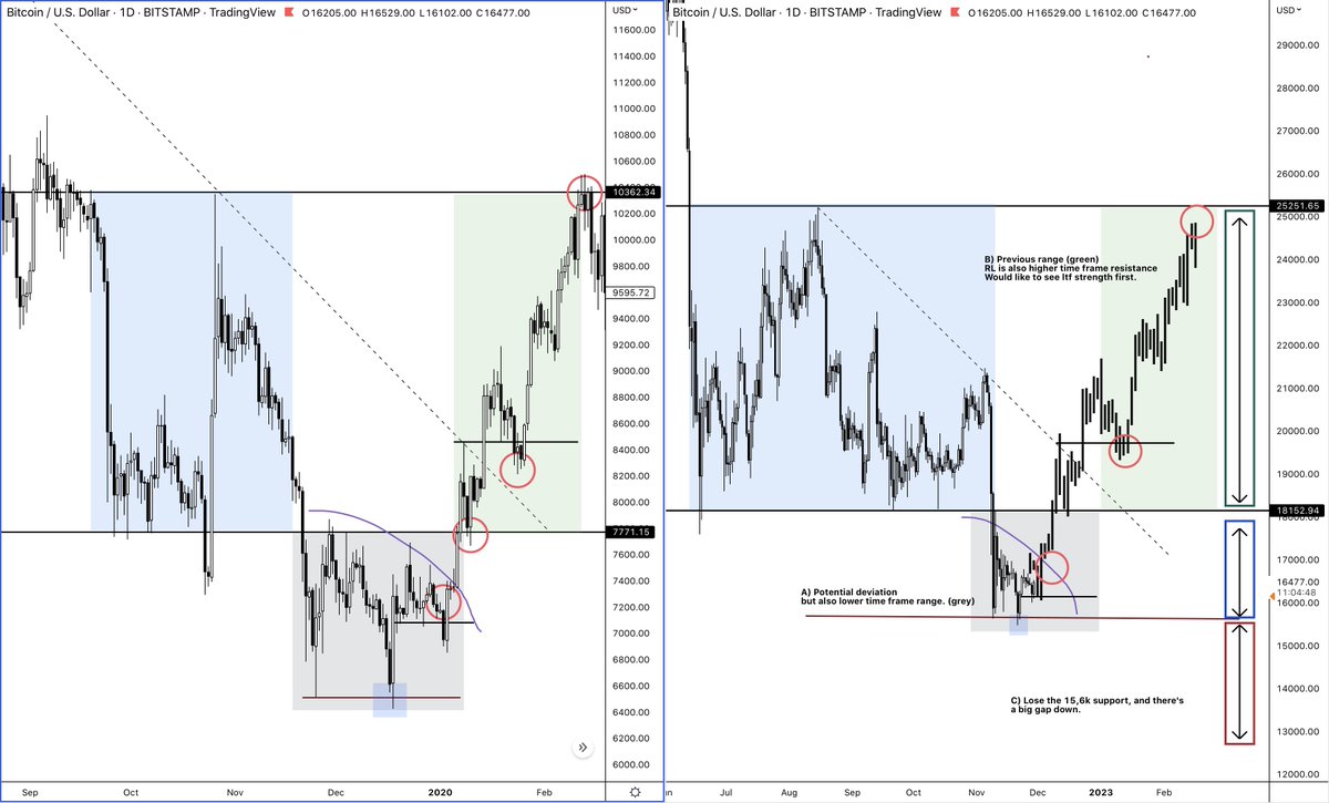 Weekly Market plan! 🫡 1. Higher time frame / scaling back in? 2. Medium ...