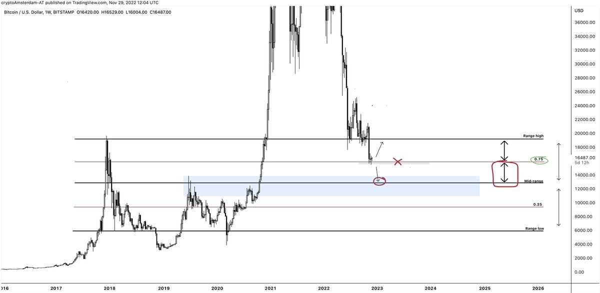 Weekly Market plan! 🫡 1. Higher time frame / scaling back in? 2. Medium ...