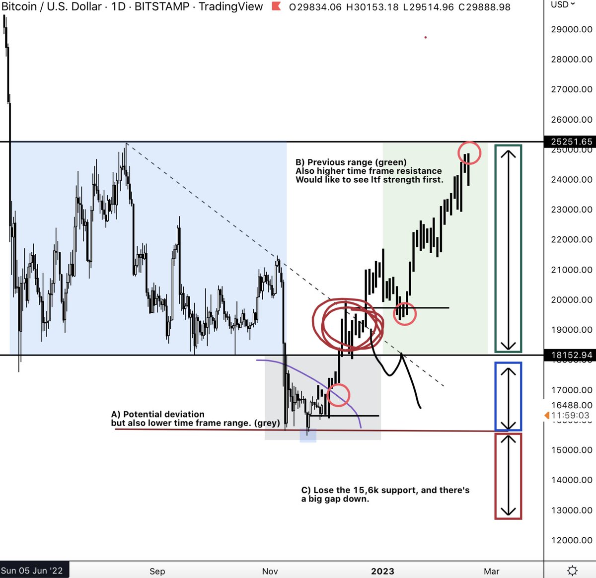 Weekly Market plan! 🫡 1. Higher time frame / scaling back in? 2. Medium ...