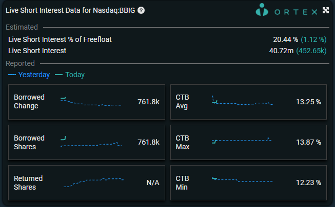 Benjamin W. 🩳🔫 on Twitter: "$BBIG Ortex data update (10:00 ET) https://t.co/mKrD1pQOWt" / Twitter