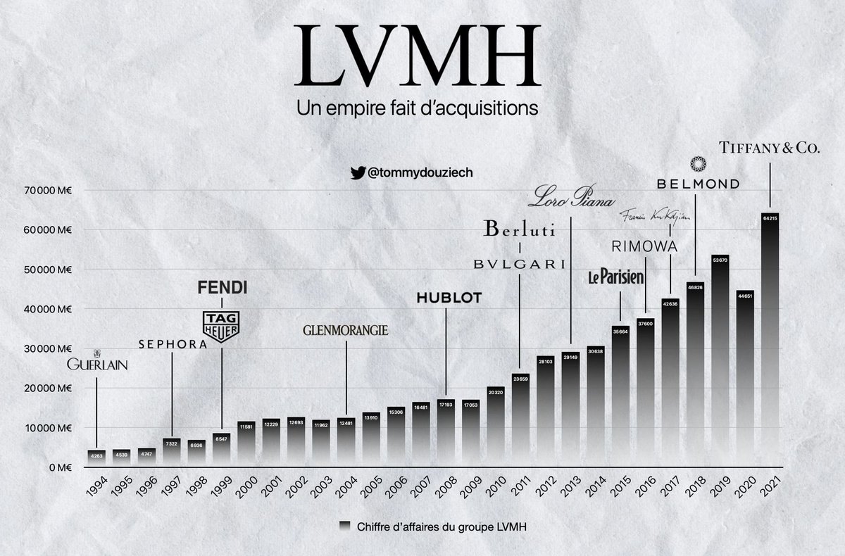 La croissance phénoménale du groupe LVMH et ses principales ...