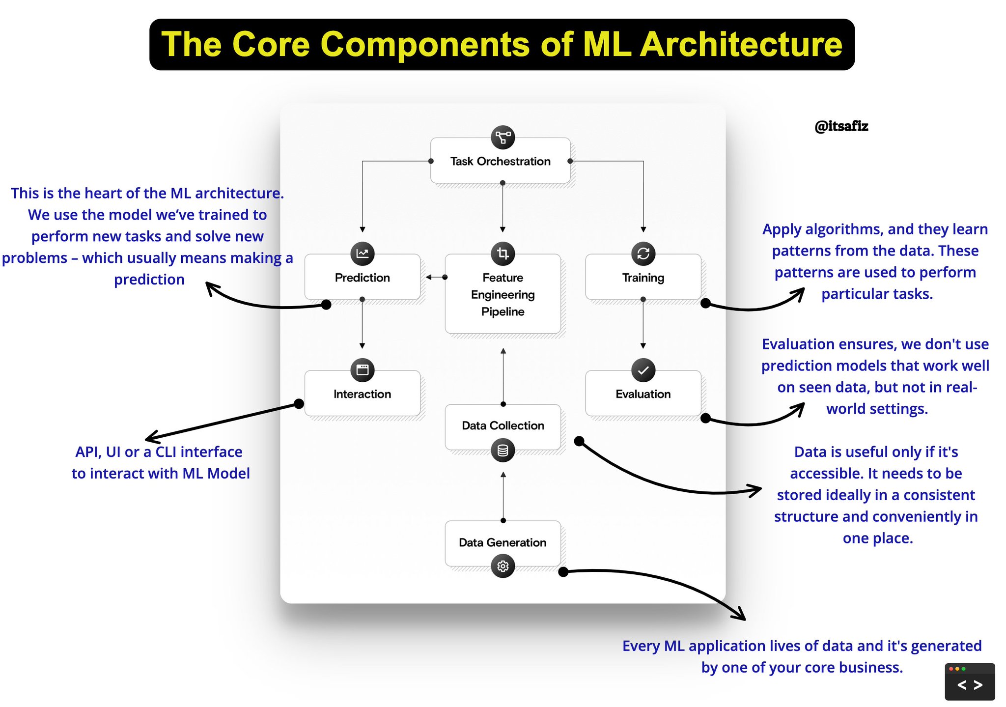 The Core Components of ML Architecture ML solutions are used to solve a ... The Core Components of ML Architecture ML solutions are used to solve a ...