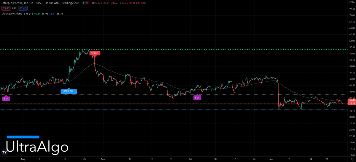 $IPI Awaiting Short Signal based off 4 trades on the 15-min chart. # ...