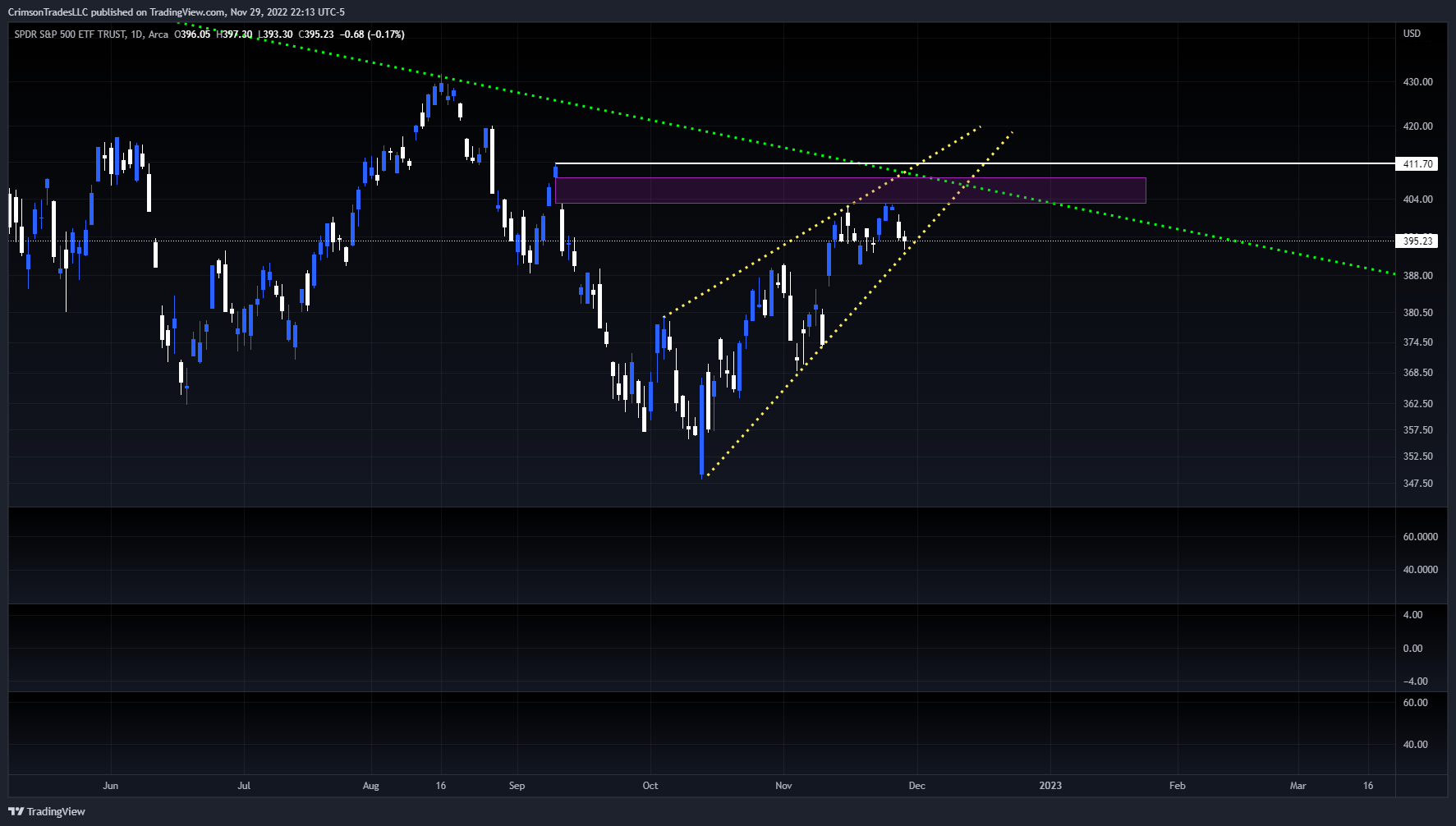 Stellar Analytics on Twitter: "Daily $SPY DANGER ZONE held for bulls, i expect them to take this ...