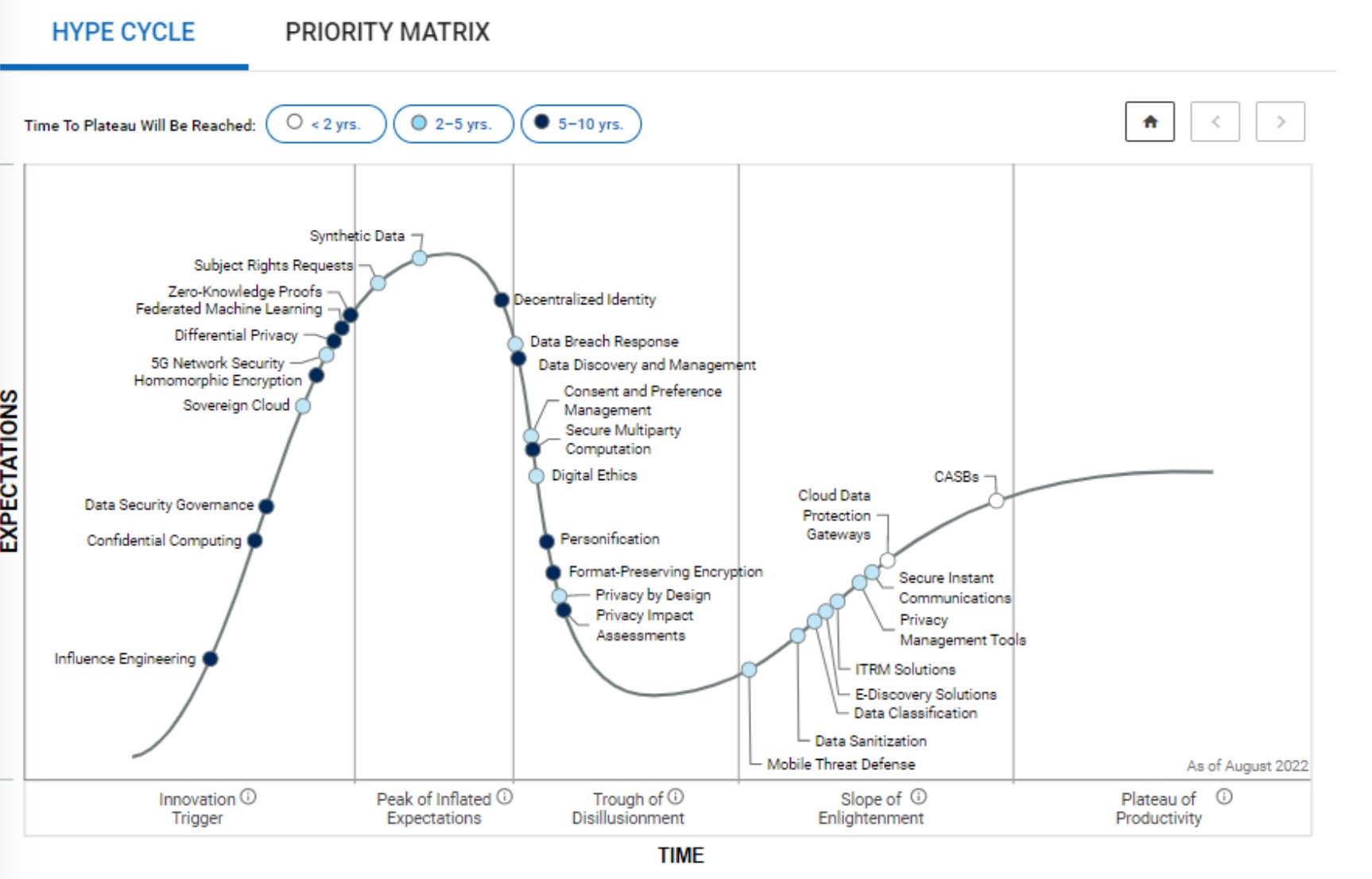 Hype Cycle 2022