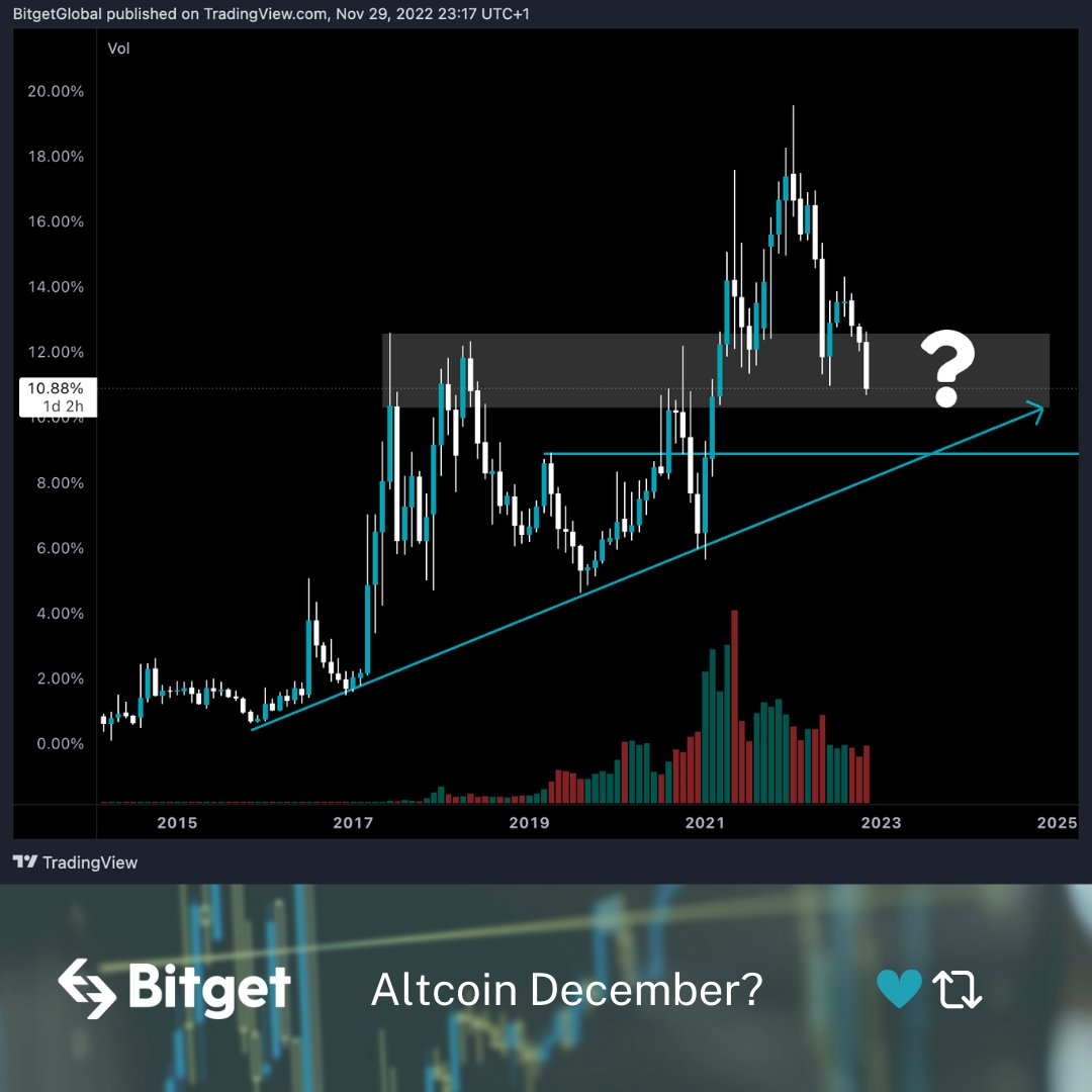 Bitget India on Twitter: "#Bitget market update Any chance for an #altcoin December? 🥶 With ...