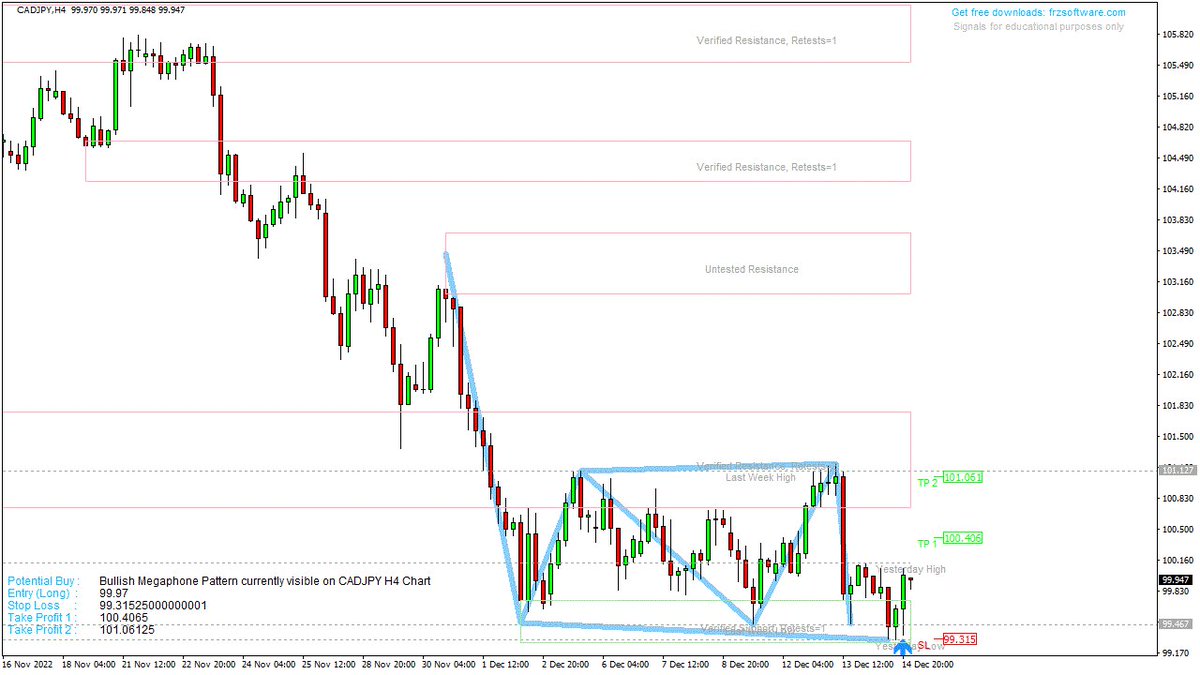 Bullish Megaphone Pattern currently visible on CADJPY H4 Chart . Join ...