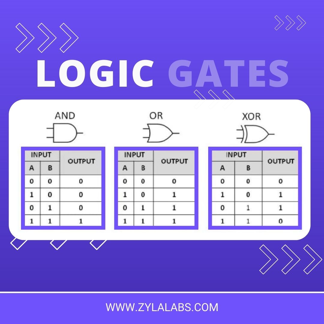 Basic Concepts Of Logic Gates at Roy Lujan blog Basic Concepts Of Logic Gates at Roy Lujan blog