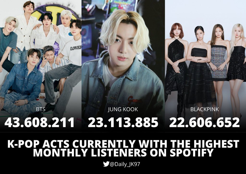 Daily Jk97สฒแต On Twitter ๐ Kpop Acts Currently With The Highest