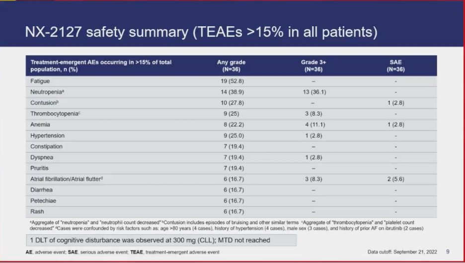 ASH 2022: NX-2127-001, a First-in-Human Trial of NX-2127, a Bruton's ...