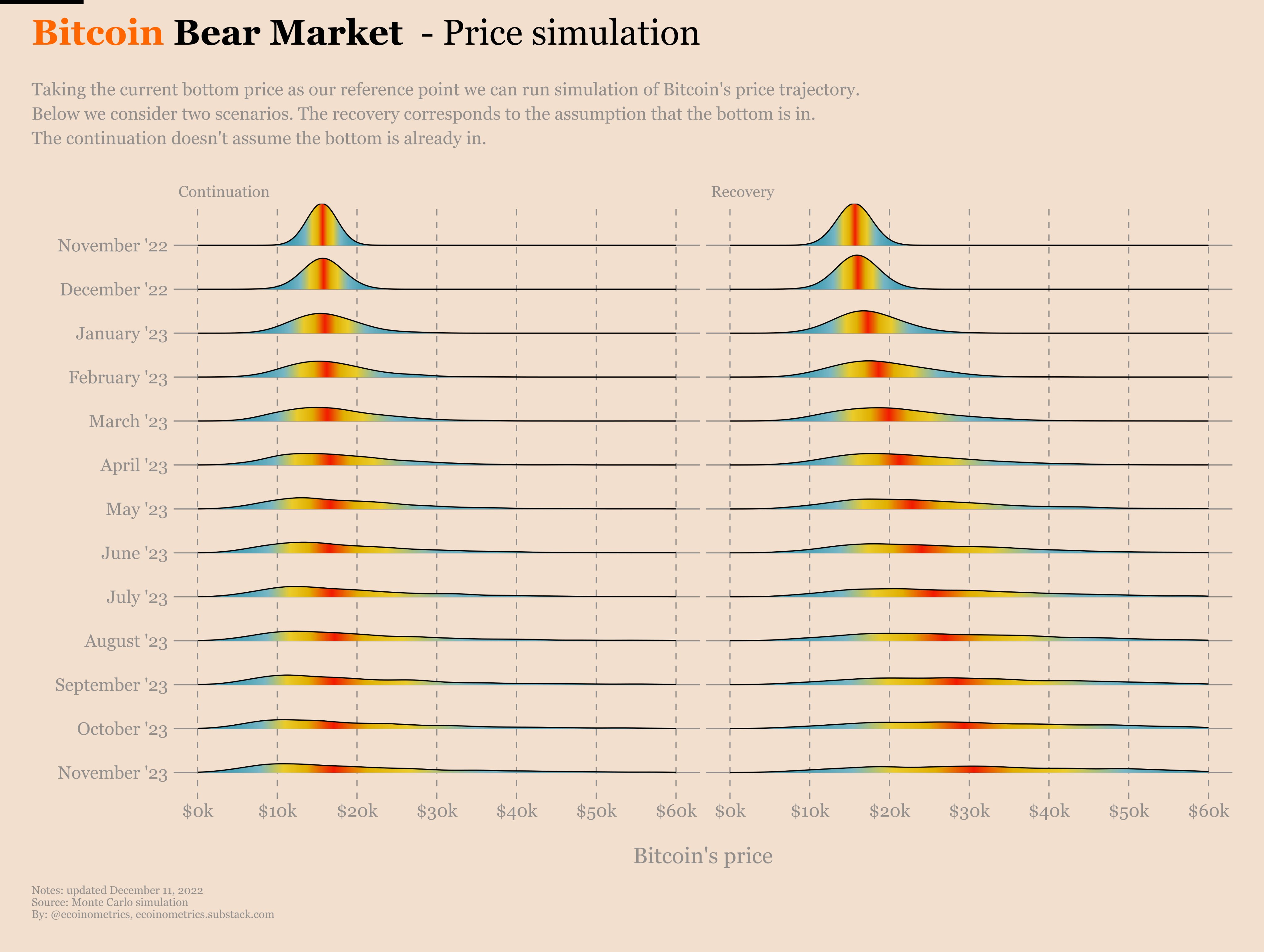 ecoinometrics on Twitter: "Here is an attempt at some Bitcoin price prediction for 2023. Two ...