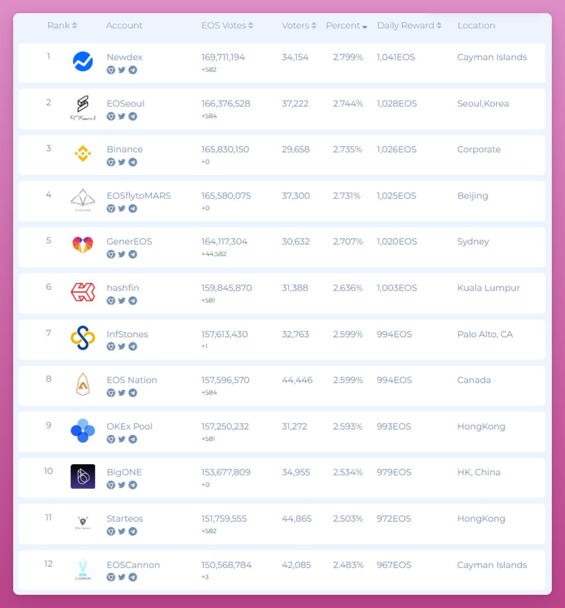 JamesX ( , ⬜) on Twitter: "16/ 虽然有数百个注册的 "区块生产者"，但只有21个获得最多选票的BP被选出。 Binance、OKx和Bitfinex都在这21个 ...
