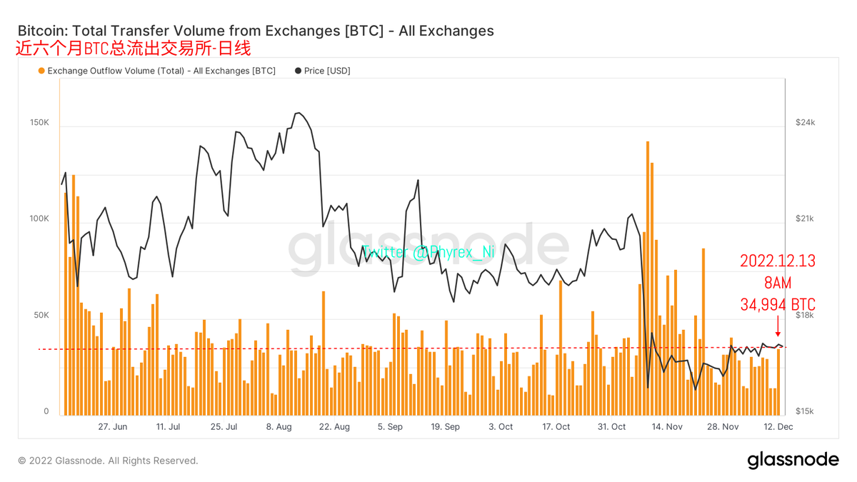 Phyrex on Twitter: "而从主力资产的 #BTC 和 #ETH 情况来看，截止到今天早晨八点总的BTC转入交易所共2.5万余枚，其中将近一半进入到了Binance，虽然因为恐慌 ...