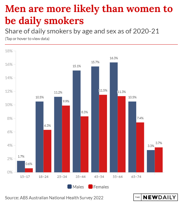 Simon Kuestenmacher On Twitter Daily Smokers By Sex And Daily Vapers