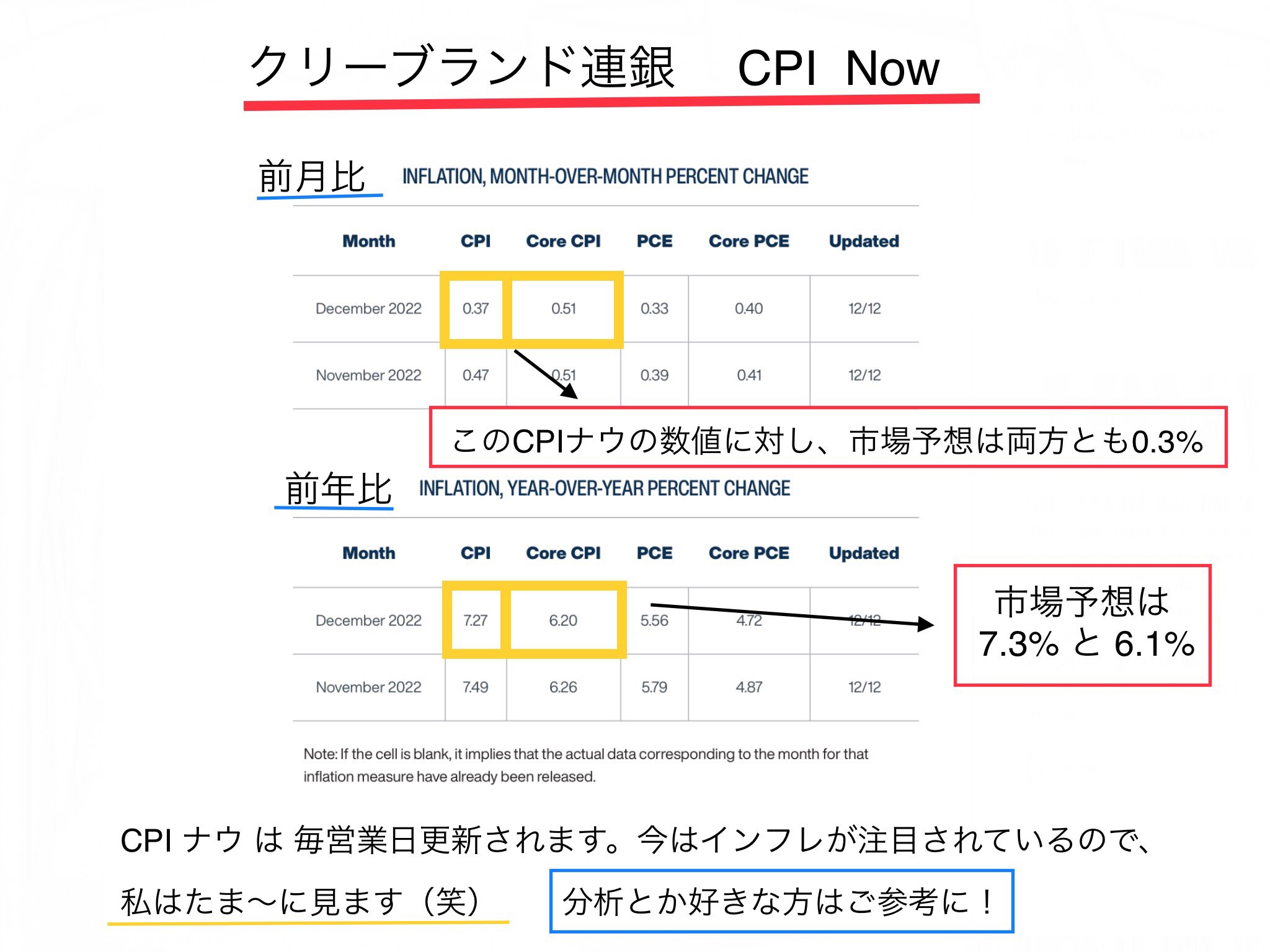 50歳少年 / 投資航海術 on Twitter: " 本日、米国CPI発表！ という事で、クリーブランド連銀のCPI Now を上げておきます。CPIの数値は、発表日が近づくにつれCPIナウ ...