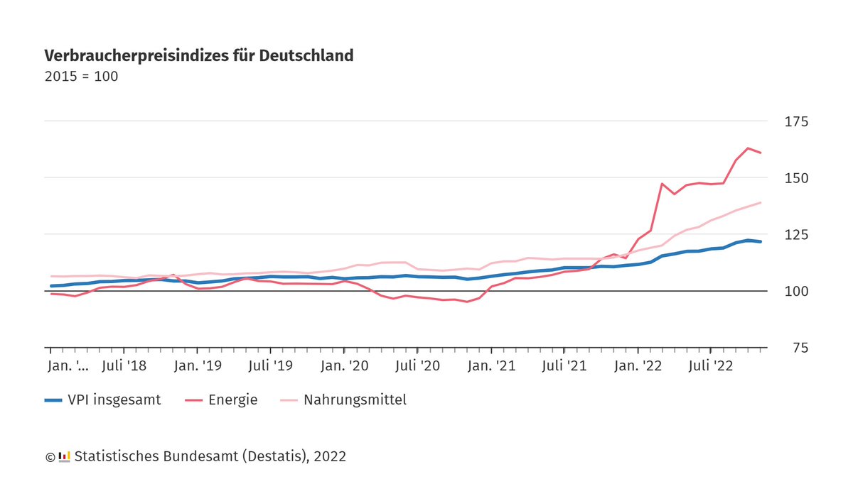Statistisches Bundesamt on Twitter: "Die #Inflationsrate in Deutschland lag im November 2022 bei ...