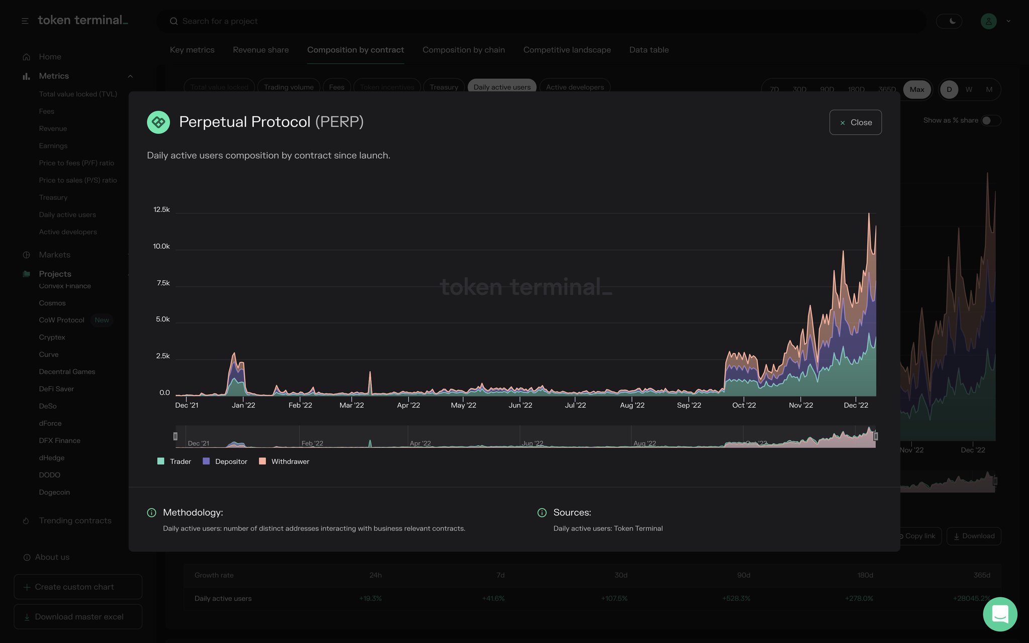 Token Terminal on Twitter: "📊@perpprotocol daily active users trending 🆙 https://t.co/yP5hQsmrgX ...