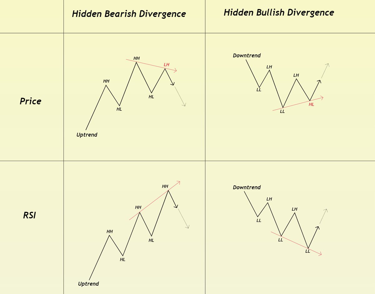 The relative strength index (RSI) 🧵 The Relative Strength Index, developed by J. Welles Wilder ...