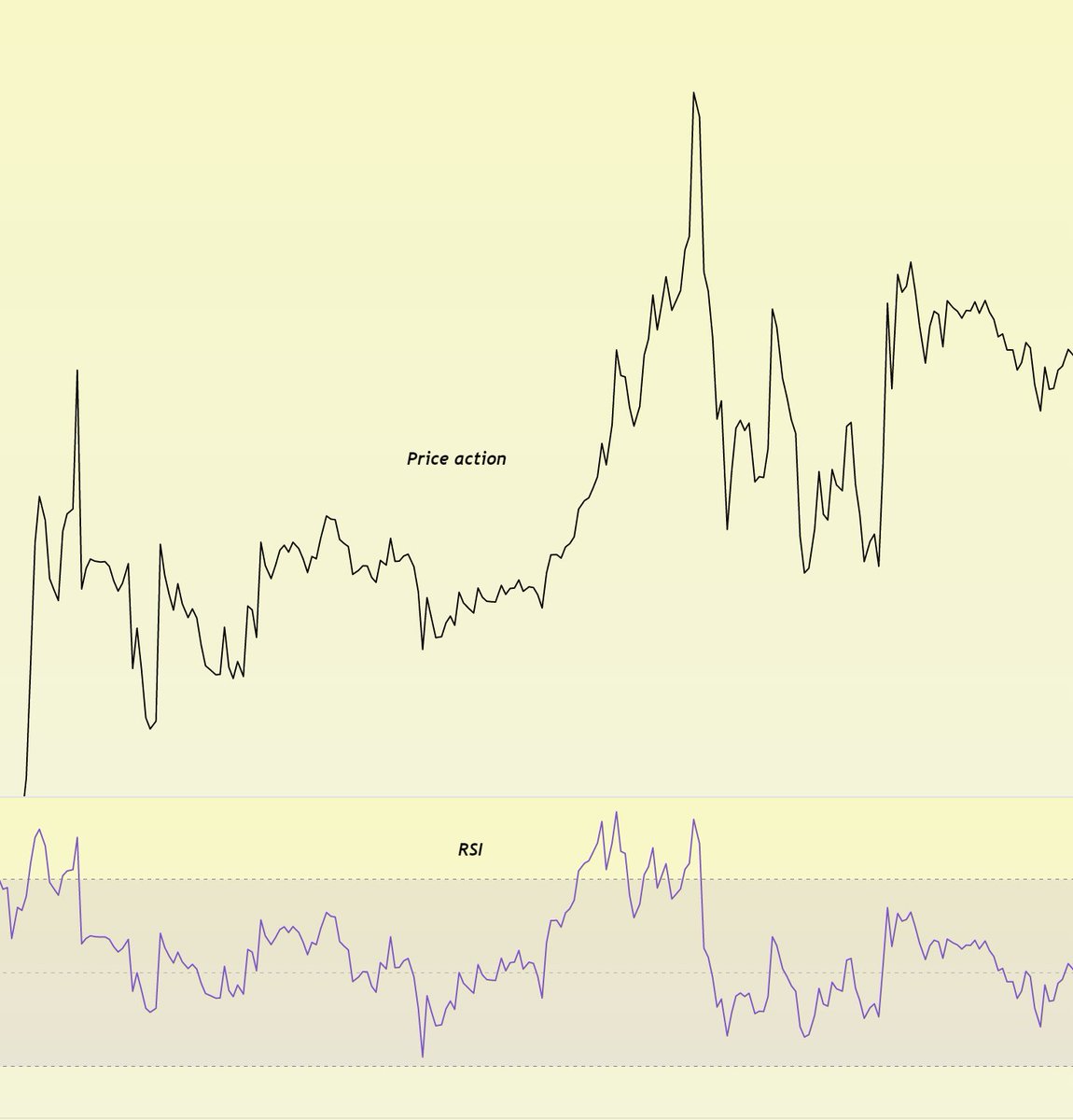The relative strength index (RSI) 🧵 The Relative Strength Index ...