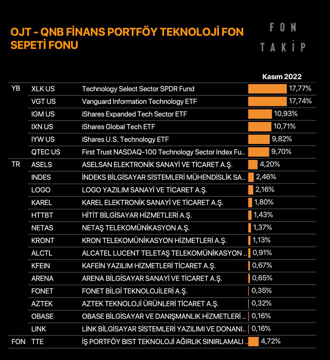 Fon Takip on Twitter: "#OJT - QNB FİNANS PORTFÖY TEKNOLOJİ FON SEPETİ ...
