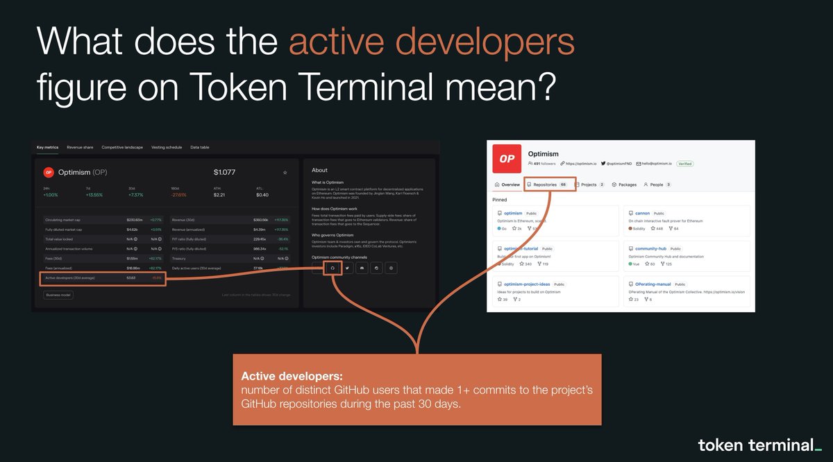 Token Terminal on Twitter: "How to interpret the 'Active developers' figure on Token Terminal ⏬⏬⏬"