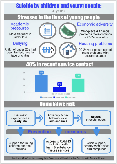 NCISH on Twitter: "In our study of #suicide in children & young people ...