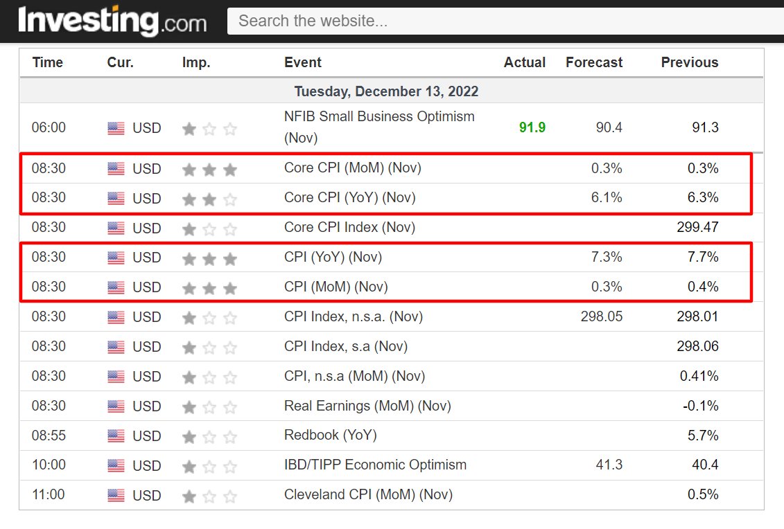 Jesse Cohen on Twitter: "*It's U.S. #CPI Day! Here's what to know: -Nov. CPI Estimate: 7.3% Y/Y ...