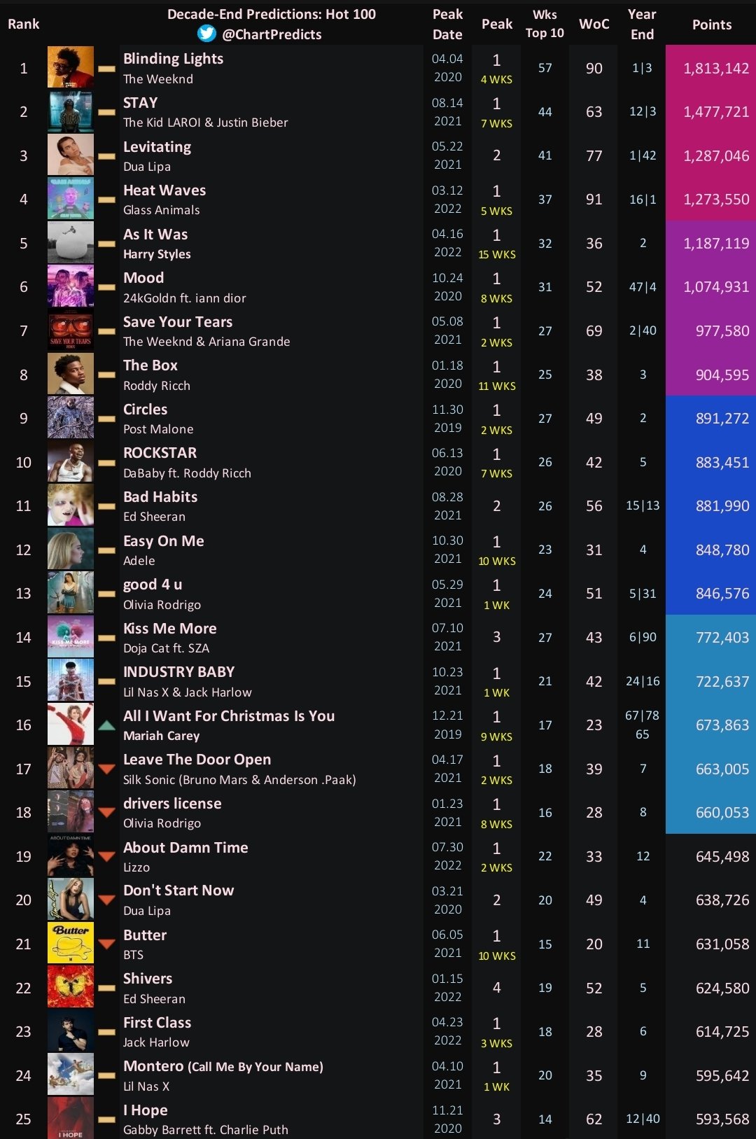 Chart Predictions on Twitter: "@Snooblyfox @MariahCarey https://t.co/Zd1PGh6cDR" / Twitter