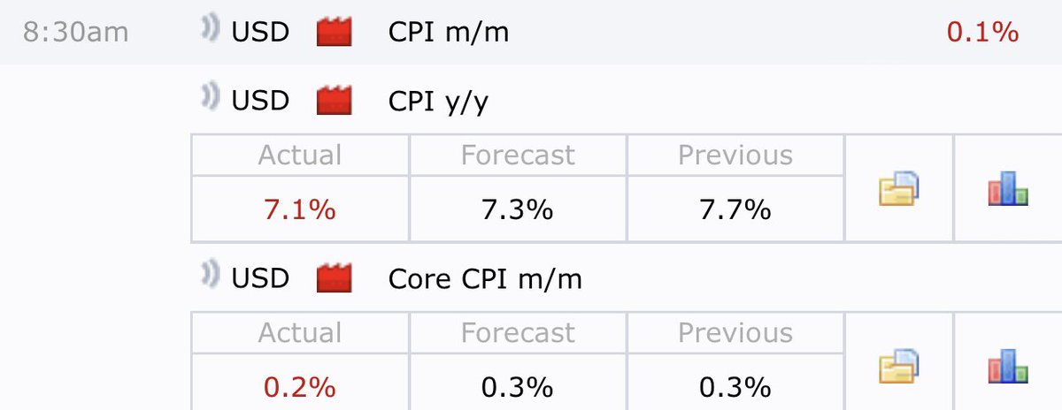 CPI come out monthly (this Tuesday for USD) yet, a lot of traders don't ...