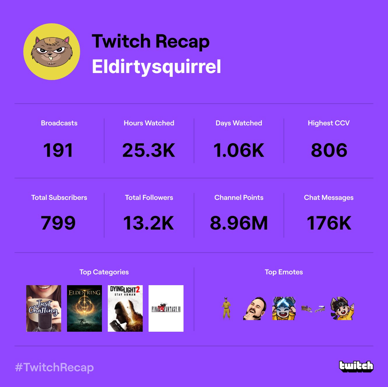 eldirtysquirrel on Twitter: "Its been one nutty year. (9 mil CP is wild!, most interactive ...