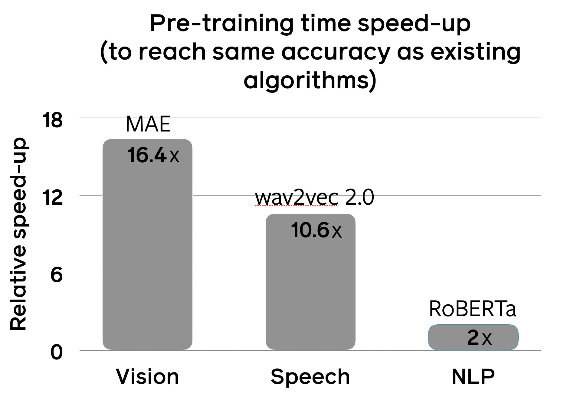 Michael Auli on Twitter: "New work on efficient self-supervised learning: data2vec 2.0 pre ...