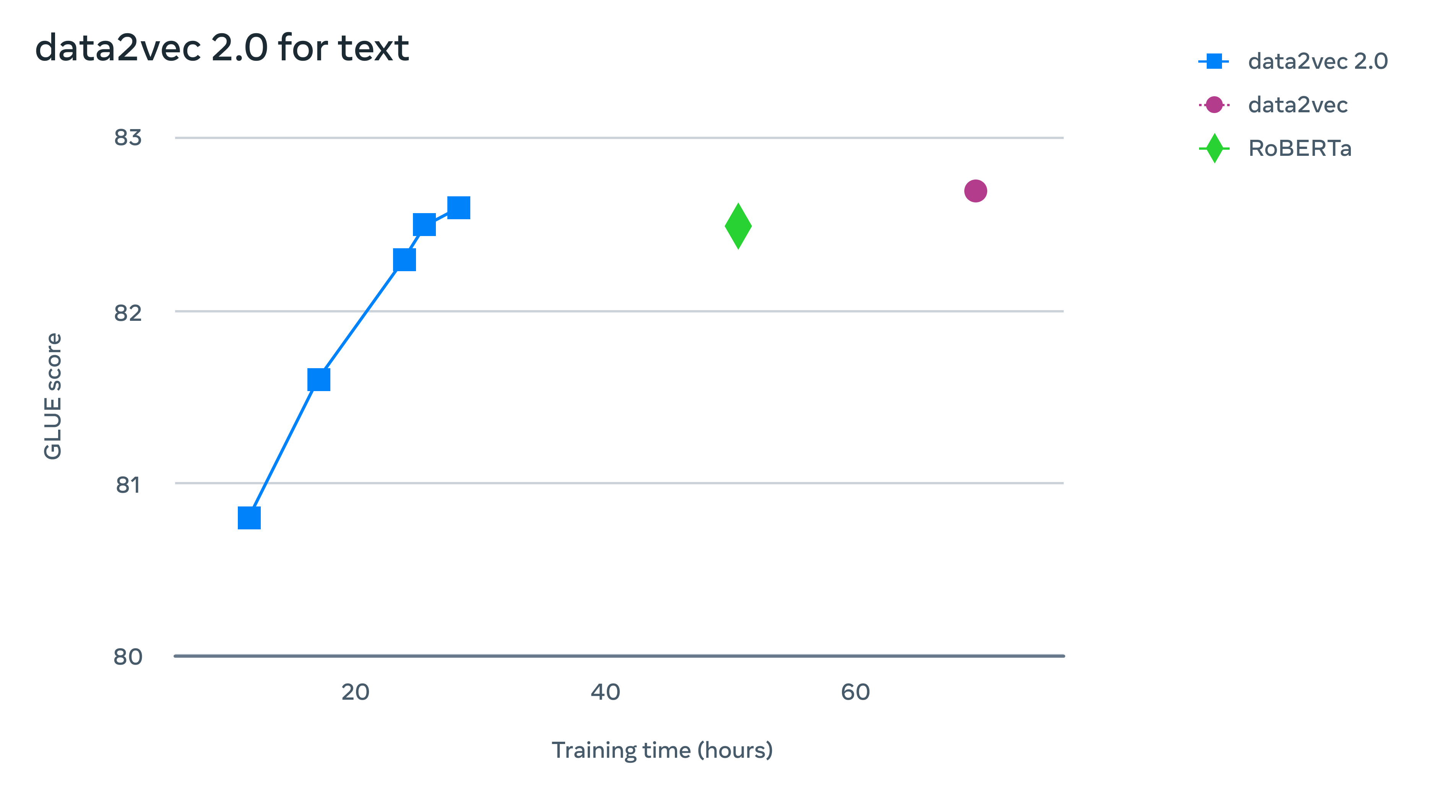 Michael Auli on Twitter: "New work on efficient self-supervised learning: data2vec 2.0 pre ...