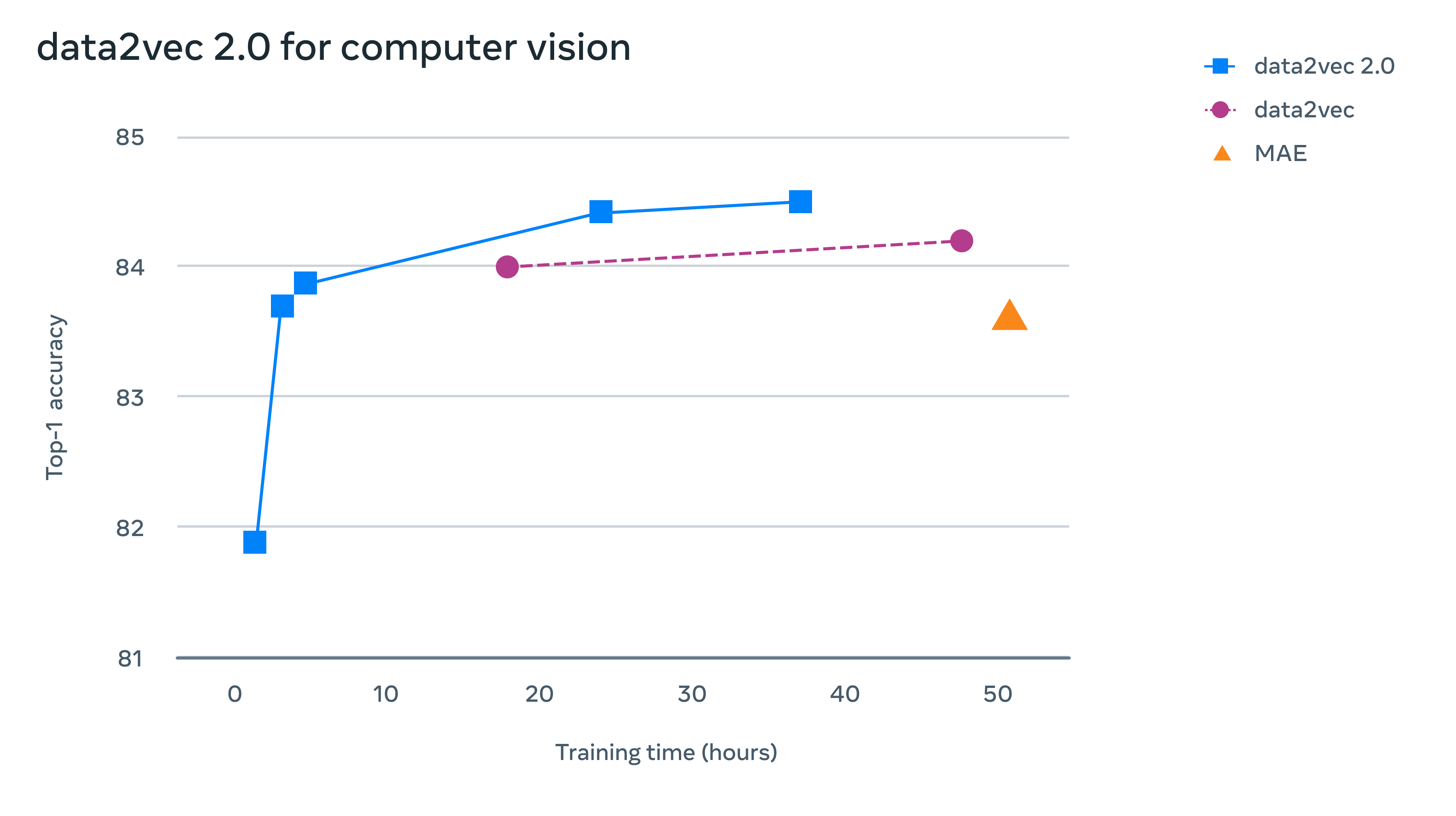 Michael Auli on Twitter: "New work on efficient self-supervised learning: data2vec 2.0 pre ...