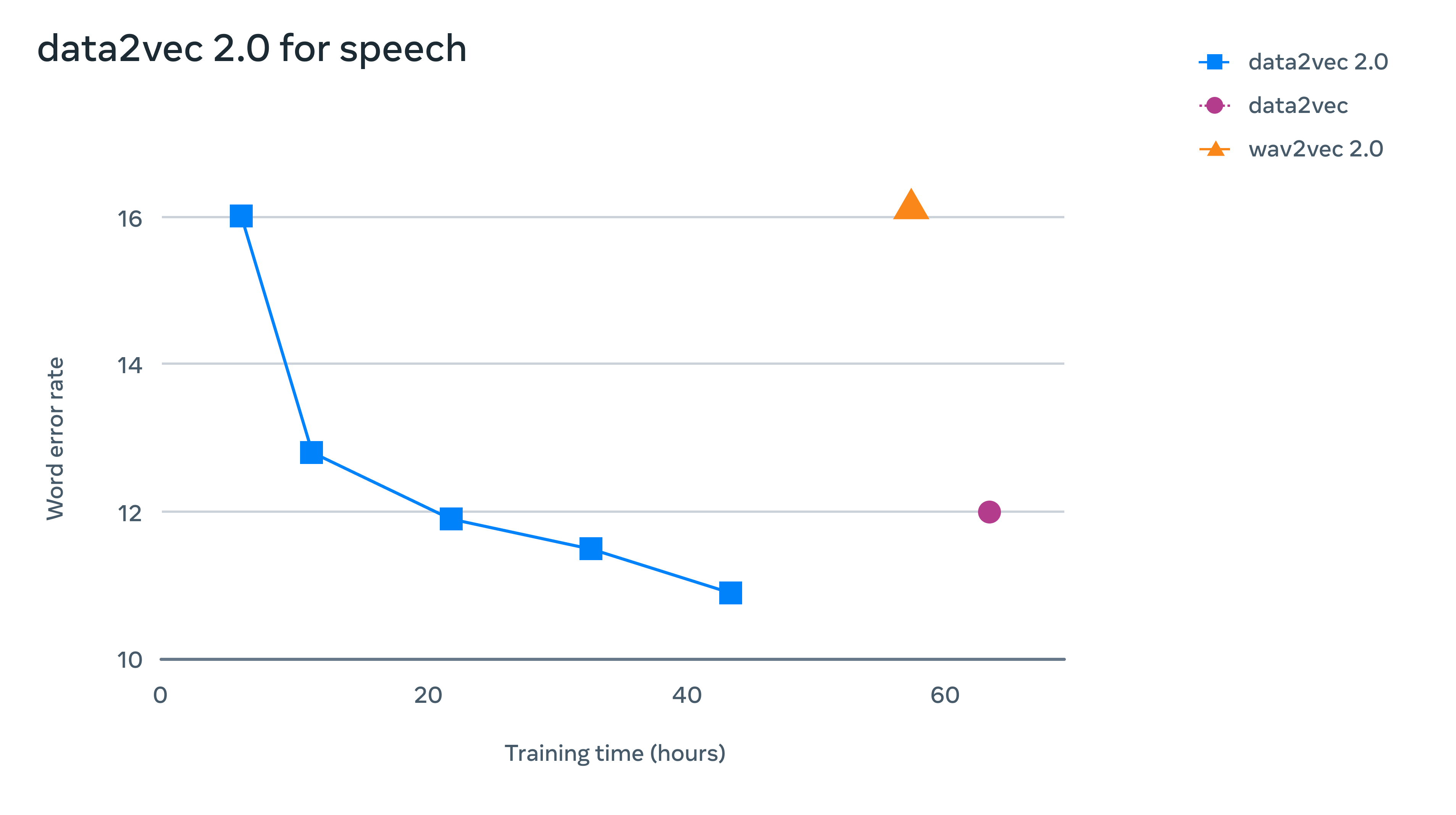 Michael Auli on Twitter: "New work on efficient self-supervised learning: data2vec 2.0 pre ...