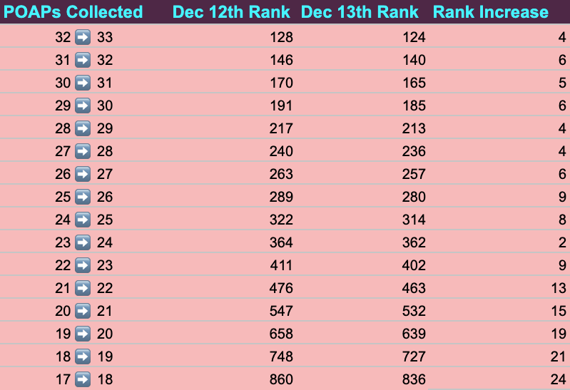 Syta on Twitter: "Dec 13th Daily Dose POAP stats: 💊 Total collected: 5,117 💊 Average POAPs ...
