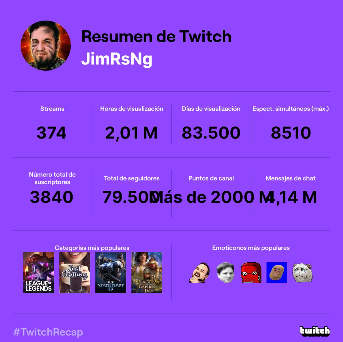 Jaime “JimRising” Duran on Twitter: "Este es mi resumen de este año en twitch :D 2292 horas ...