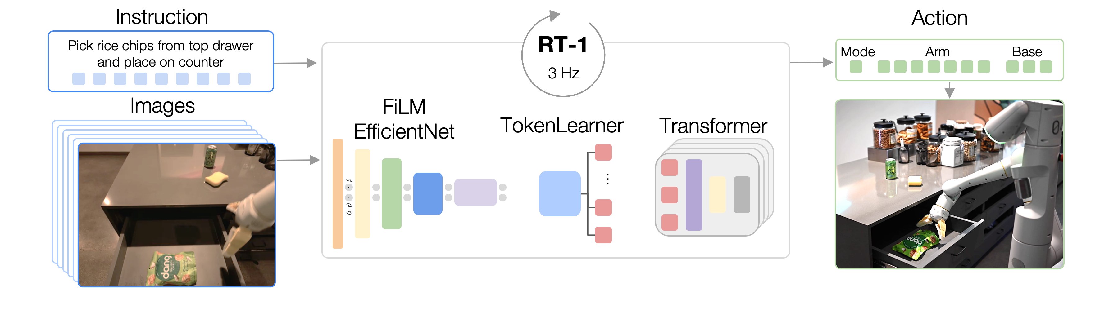 Sergey Levine on Twitter: "New large-scale robotic manipulation model from our group at Google ...