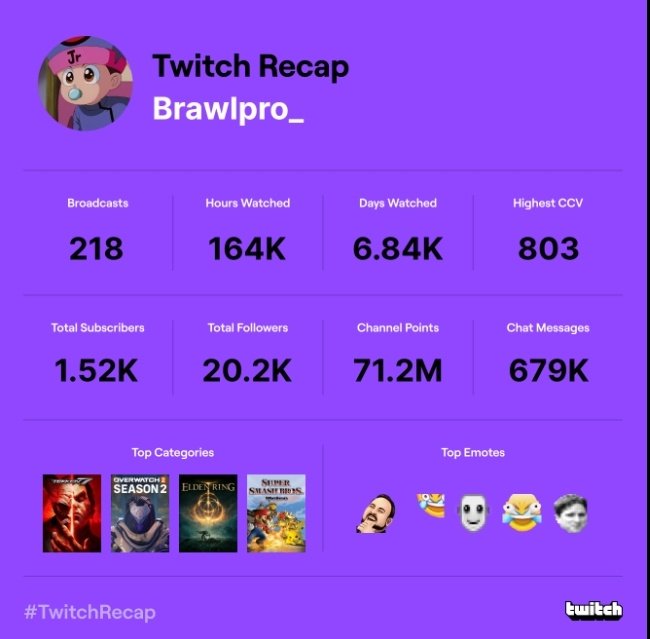 Brawlpro on Twitter: "What a year on Twitch. Thank you for spending so much time with me ...