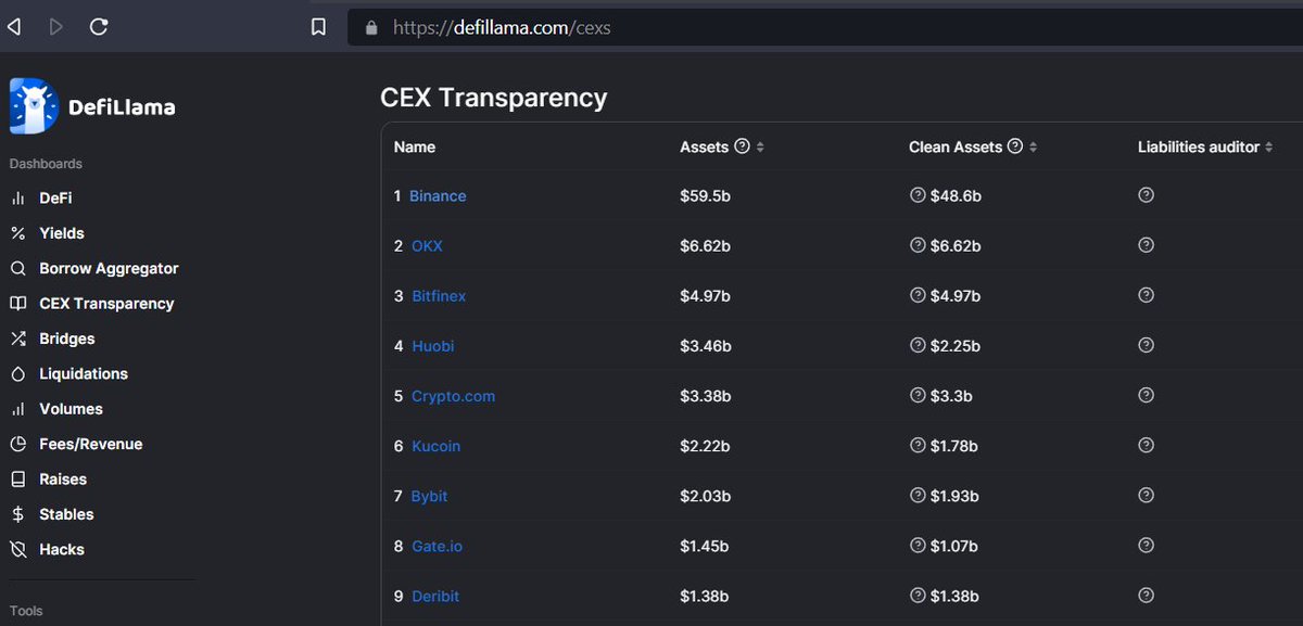 Over $5 Billion was withdrawn from Binance yesterday. Being able to track on-chain transactions ...