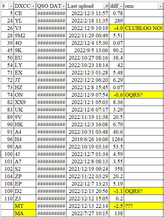 Seiichi Tsuboi on Twitter: "40FのLoTW CFMがピタッと止まったので、 未CFM局についてチェックしてみたら・・・ OQRSは必要だったり、LOGになかったり ...