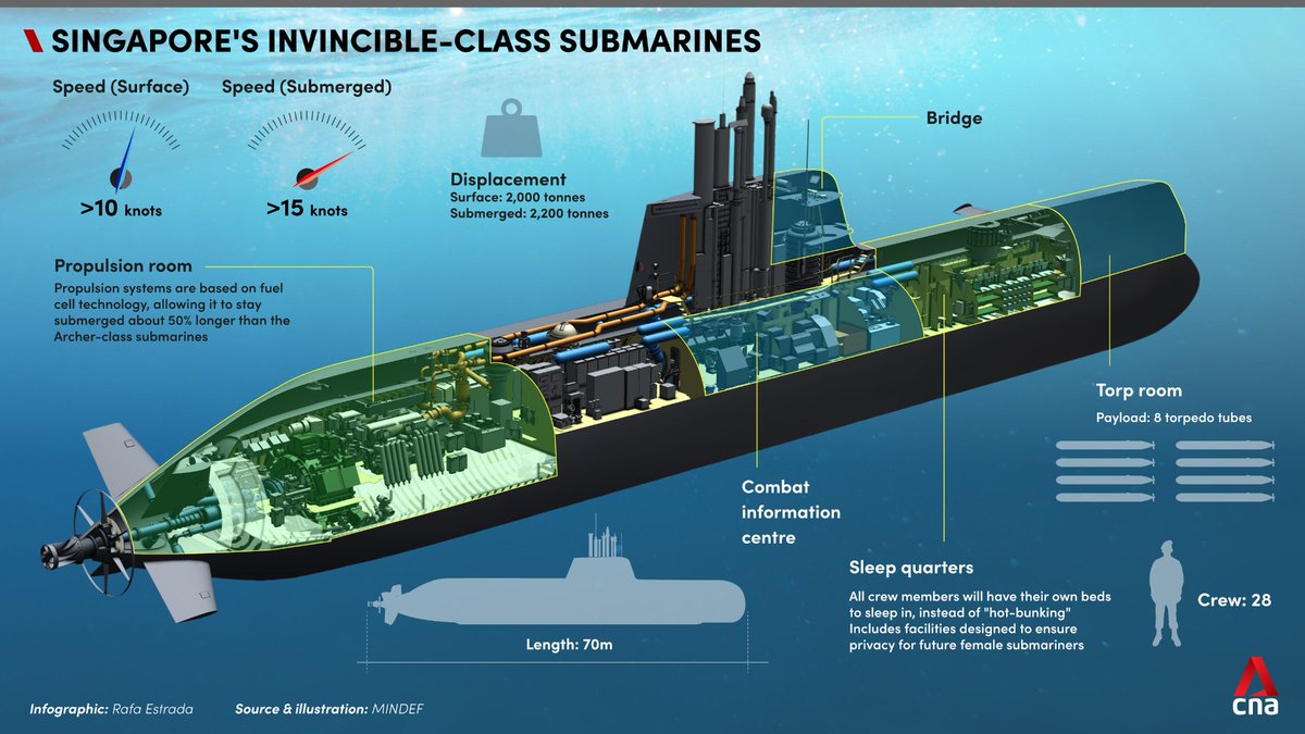 Singapore launched its 2nd and 3rd Invincible-class submarines in ...
