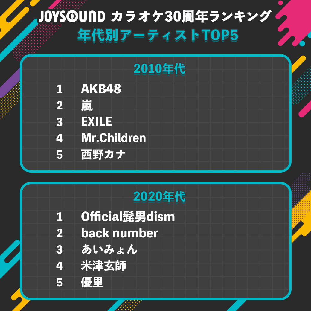 JOYSOUND公式🎁30周年記念キャンペーン実施中！ on Twitter: "\特別企画！／ 🏆#JOYSOUNDカラオケ30周年ランキング🏆 最後は10年ごとの 【アーティストランキング ...