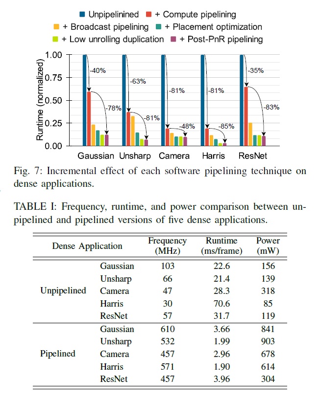 OGAWA, Tadashi on Twitter: "=> "Enabling Reusable Physical Design Flows with Modular Flow ...