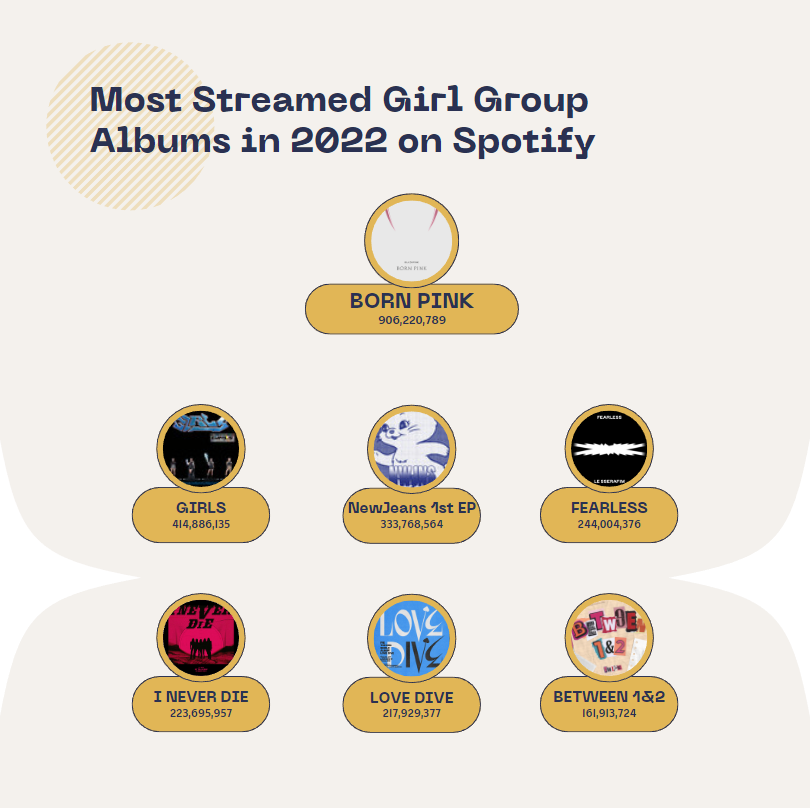 BLΛCKPIИK GLOBAL FANBASE on Twitter: "RT @BLACKPINKSTATS5: Most streamed girl group albums in ...