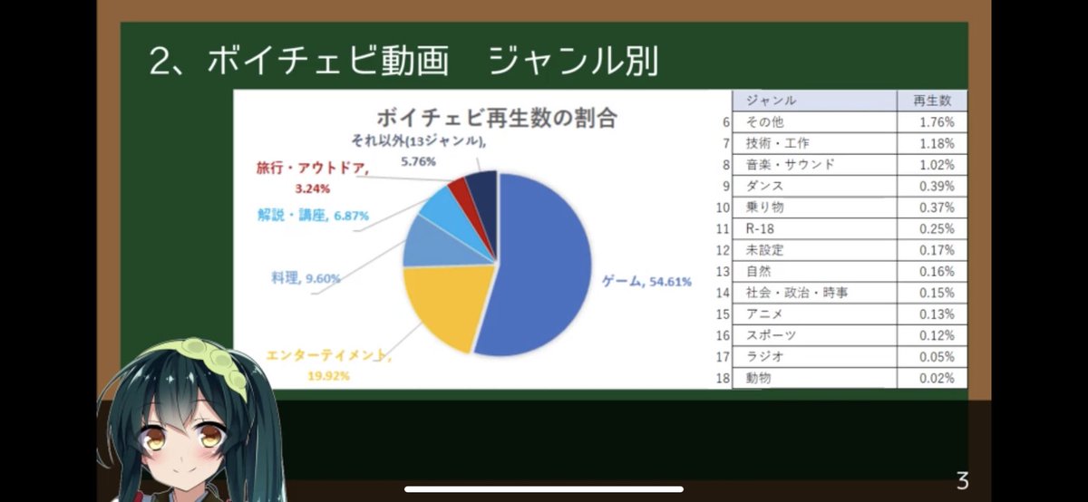 データで見るボイチェビ動画 On Twitter ボイチェビ動画ジャンル別動画数・再生数としてはこのような感じでした ※2022年5月1日ごろを起点とした106787動画を対象としたデータです
