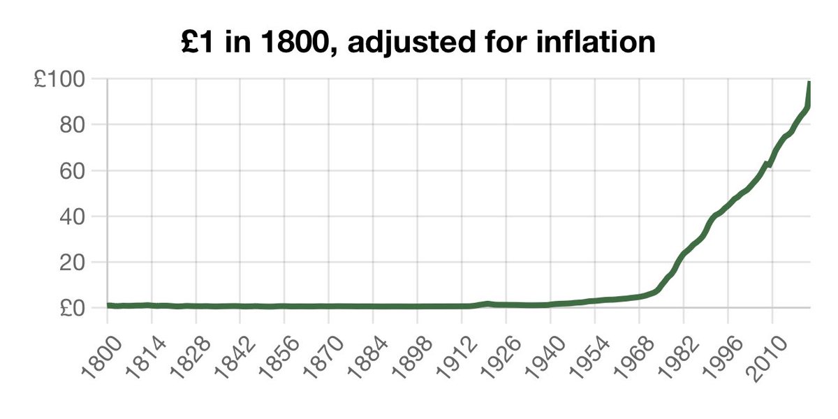 The Great British Pound has lost 99% of its value. £1 in 1800 factored ...
