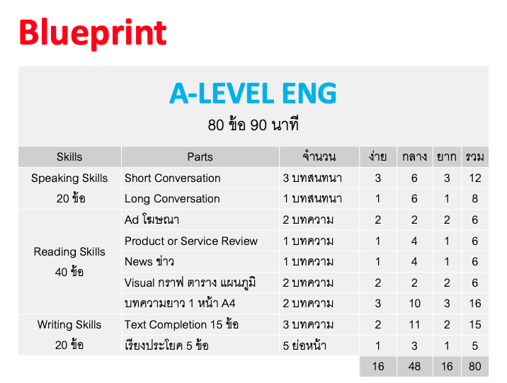 ครูพี่วัน English #DEK65 #DEK66 #DEK67 on Twitter: "แจก Blueprint A-LEVEL ENG ฉบับละเอียด เป็น ...