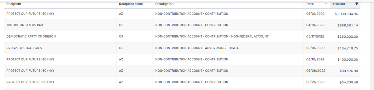 1/ Here's a SHORT thread on where a portion of the FTX money ($28 ...